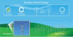10 Ways Wind Energy Benefits the Environment and Economy